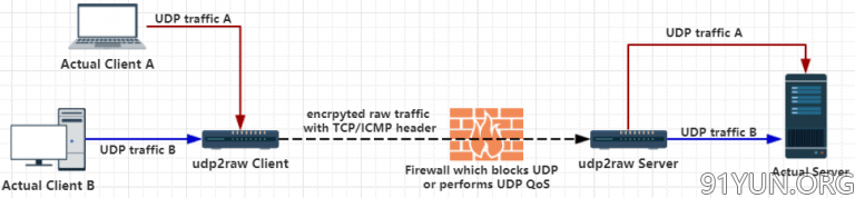 应对运营商 udp 屏蔽和 qos 的解决方案，几乎支持任何 udp 程序，适合 kcptun 和 finalspeed - 91云 ...